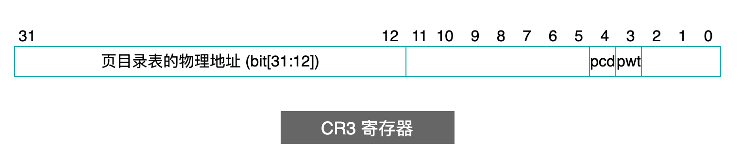 理论+实例，带你掌握Linux的页目录和页表 - 知乎