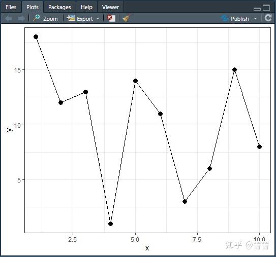 计算机语言学习39-ggplot2绘制折线图和平滑的折线图 - 知乎