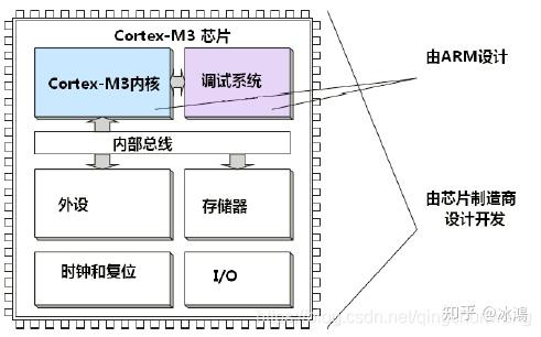 MCU内核-第二章 Cortex-M内核介绍 - 知乎