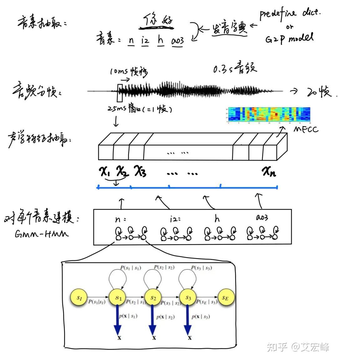 MFA: 基于HMM-GMM模型做音频和文本的时间对齐 - 知乎