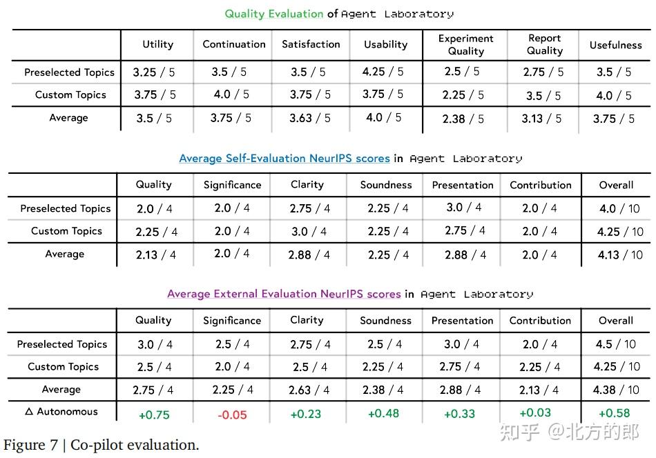 Agent Laboratory：让LLM Agent成为你的研究助手，加速科学发现 - 知乎