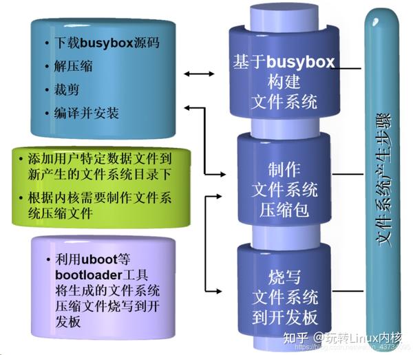【嵌入式】构建嵌入式linux系统（uboot、内核、文件系统） 知乎 