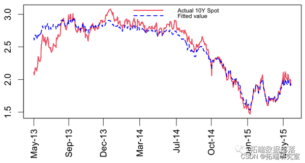 R语言EG(Engle-Granger)两步法协整检验、RESET、格兰杰因果检验、VAR模型分析CPI和PPI时间序列关系|附代码数据 - 知乎