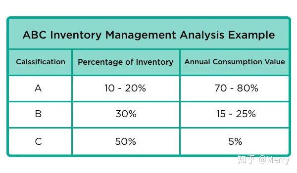 ABC 库存分类管理法 - 知乎