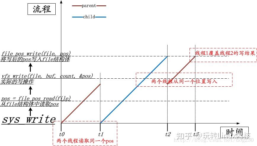 一文读懂linux系统的write调用 知乎