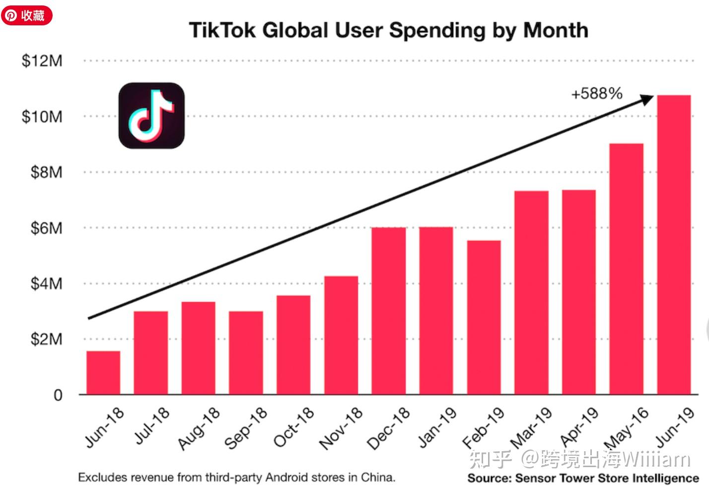 TikTok怎么赚钱？TikTok商业和收入模式🔥🔥🔥 - 知乎