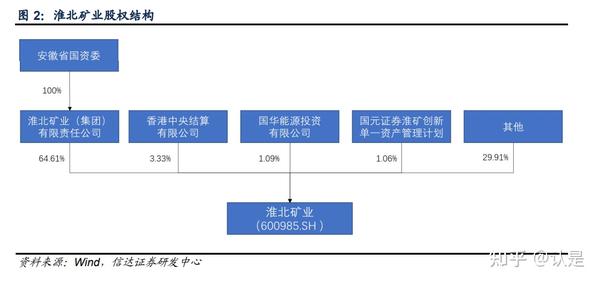 淮北矿业研究报告：成长中的优质区域性焦煤龙头 知乎 