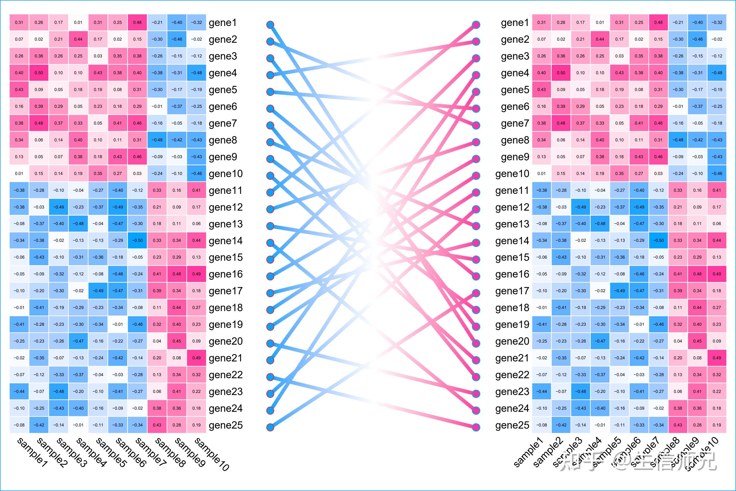 跟着高分SCI学作图 -- 复杂热图+渐变色连线 - 知乎