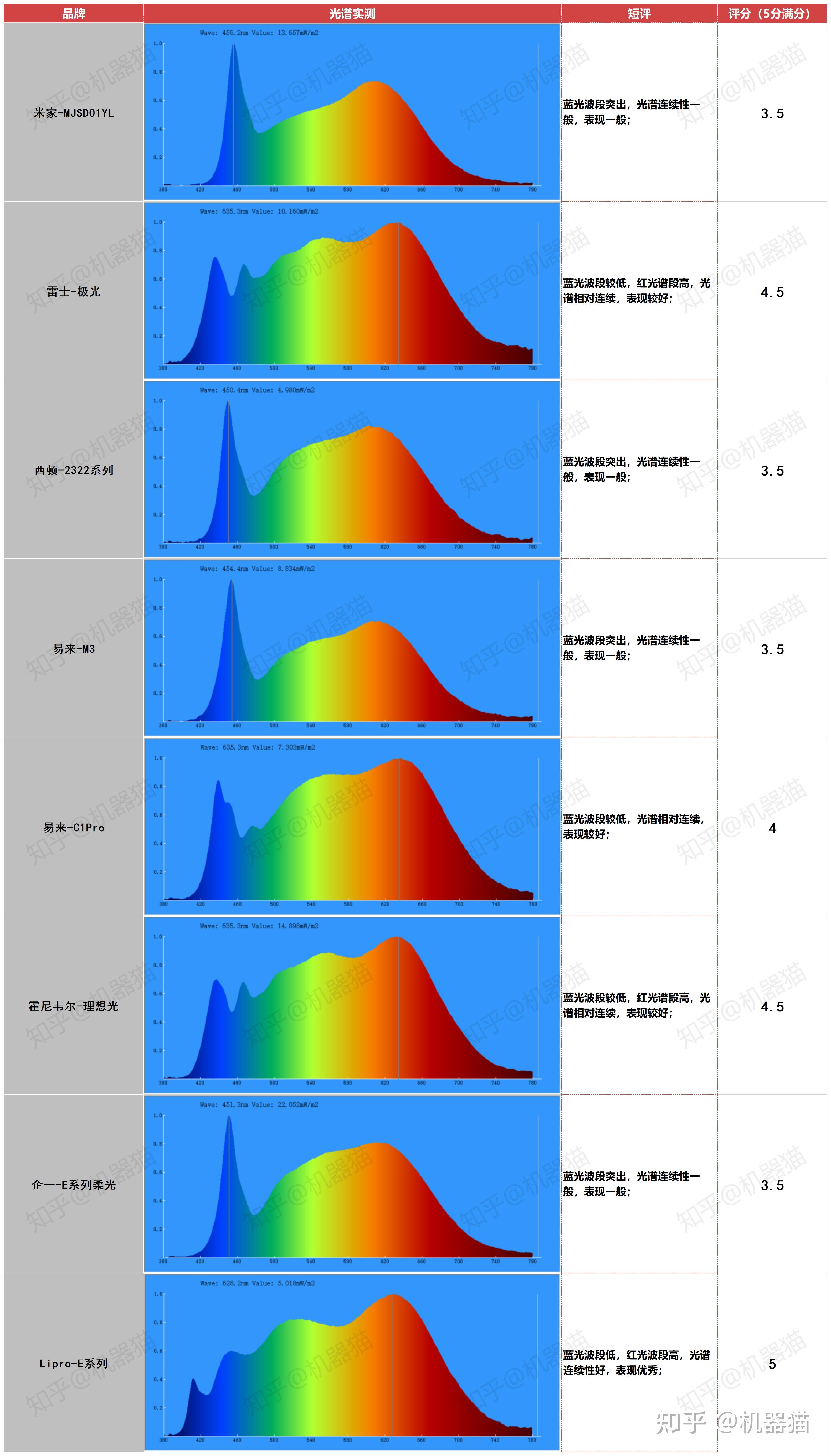 可以推荐一下家装灯具吗？2025年8月筒灯射灯怎么选？用筒灯还是射灯？无主灯高配版射灯深度实测（Lipro、易来、霍尼韦尔、雷士）扫盲系列 - 知乎