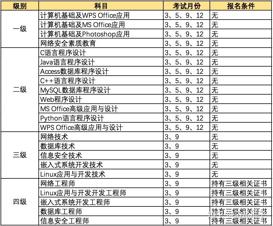 2个月零基础备考NCRE二级Python攻略 - 知乎