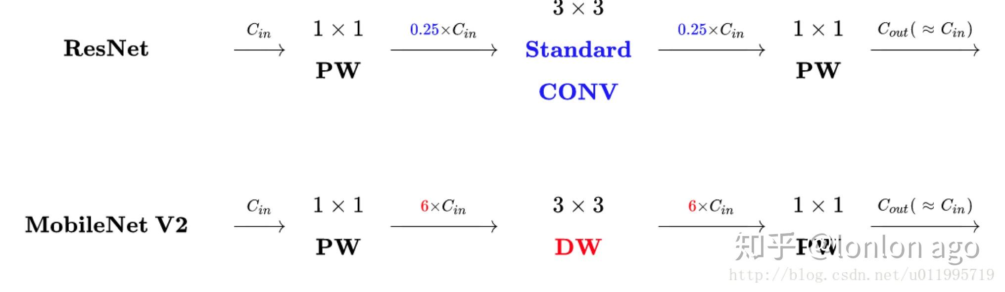 Mobilenet V2 TensorFlow 代码解读 - 知乎