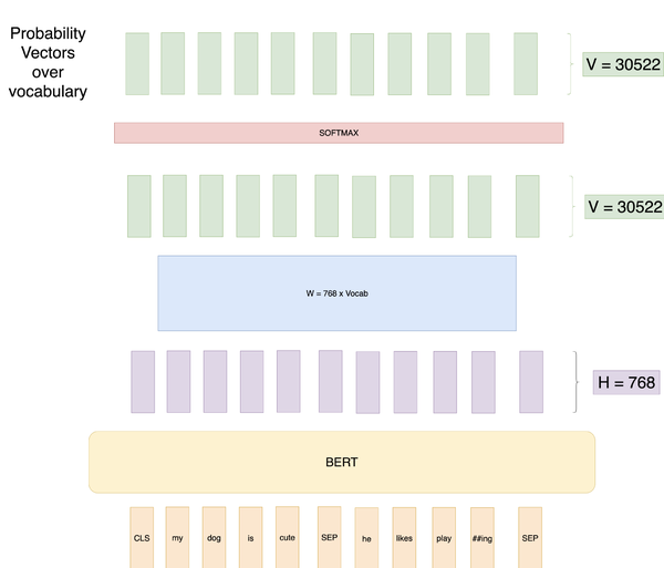 图解BERT：通俗的解释BERT是如何工作的 - 知乎