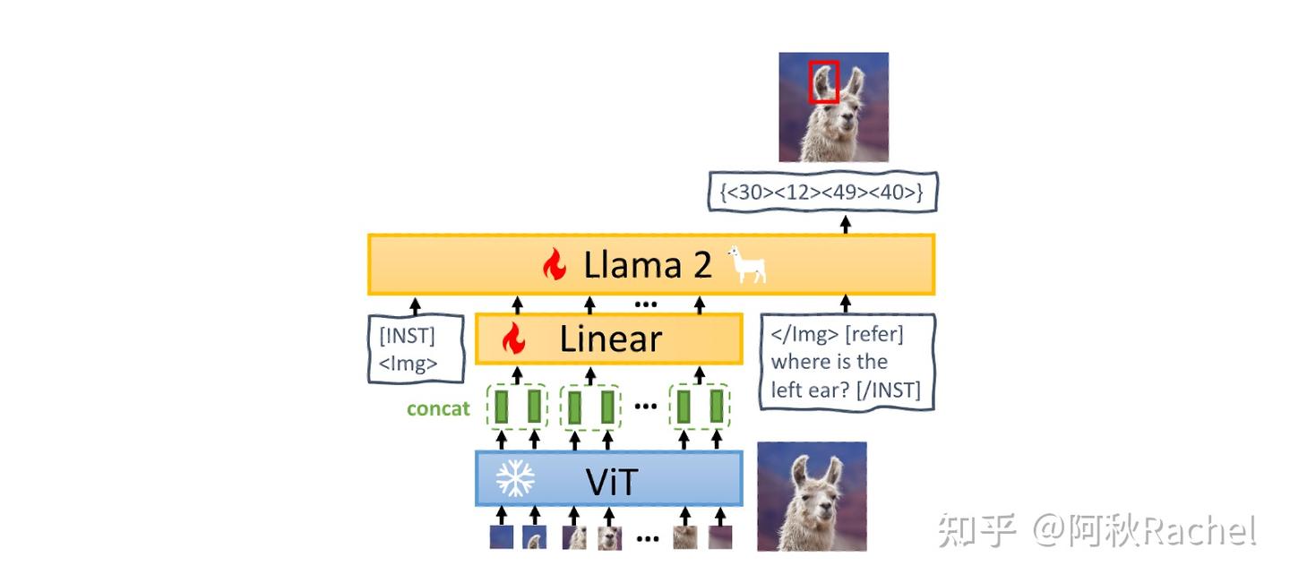 多模态大模型速通--类Q-Former系列[BLIP-2、MiniGPT-4 v1 / v2、InstructBLIP、Qwen-VL] - 知乎