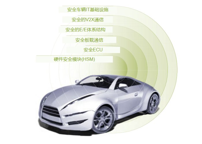 从内部防护汽车网络安全——硬件安全模块(HSM)保护ECU主处理器内部 - 知乎
