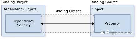 解读WPF中的Binding - 知乎
