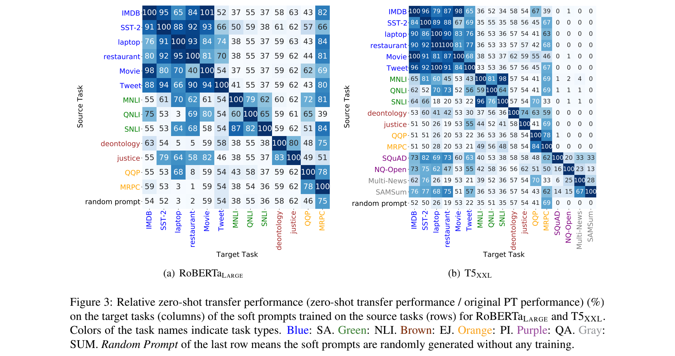 Prompt 如何迁移？On Transferability of Prompt Tuning for Natural Language ...