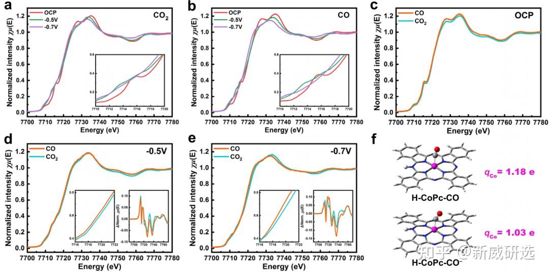 学术前沿|Nat. Commun.：解析电化学CO/CO2还原中单原子催化剂结构特征 - 知乎