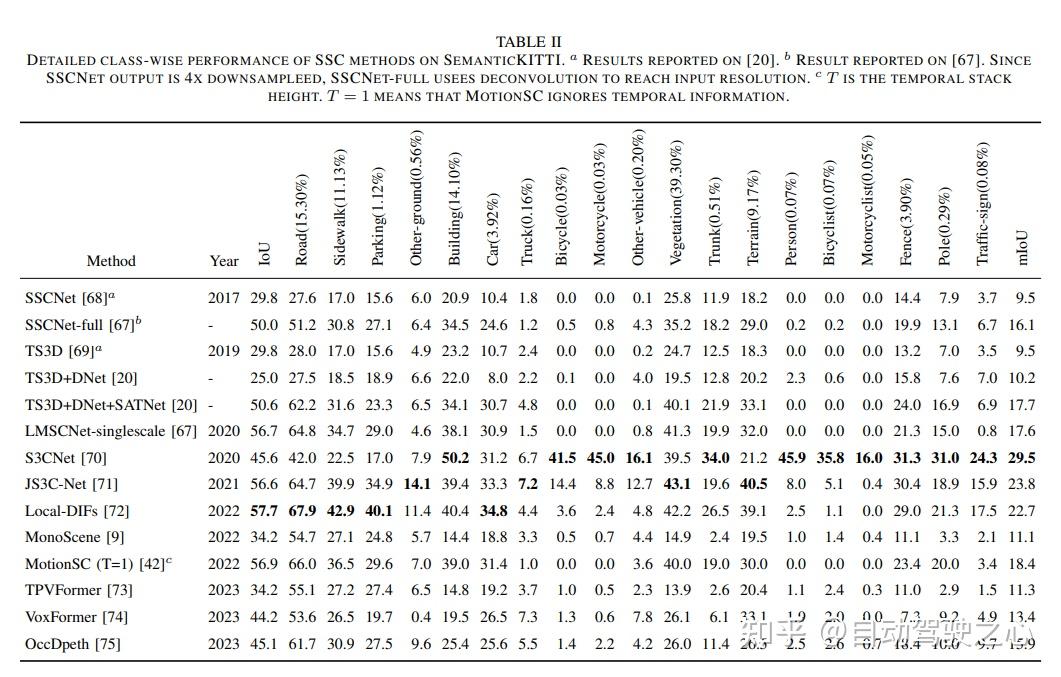 Occupancy Network综述！Grid-Centric的感知方法（BEV/多任务/轨迹预测等） - 知乎
