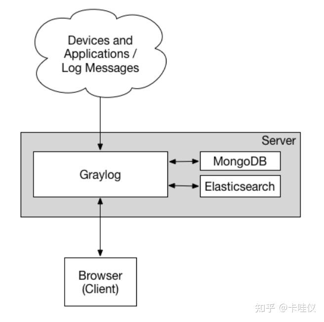 网络工程师的graylog之路 - 知乎