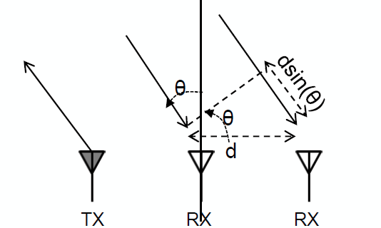TI毫米波雷达入门(三)-角度测量 - 知乎