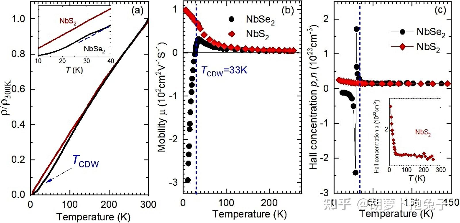 2H-NbS2 and 2H-NbSe2 superconductivity - 知乎