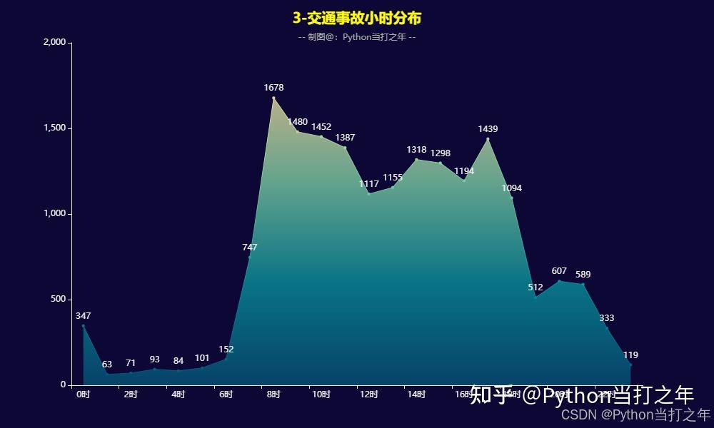 【57 Pandas+Pyecharts｜交通事故数据分析可视化】 - 知乎