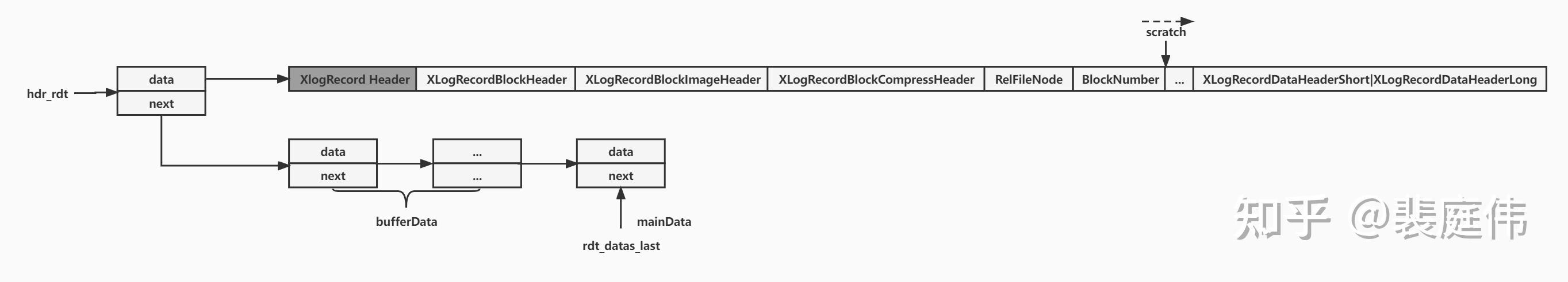 PostgreSQL XLOG（4）——插入流程源码解读 - 知乎
