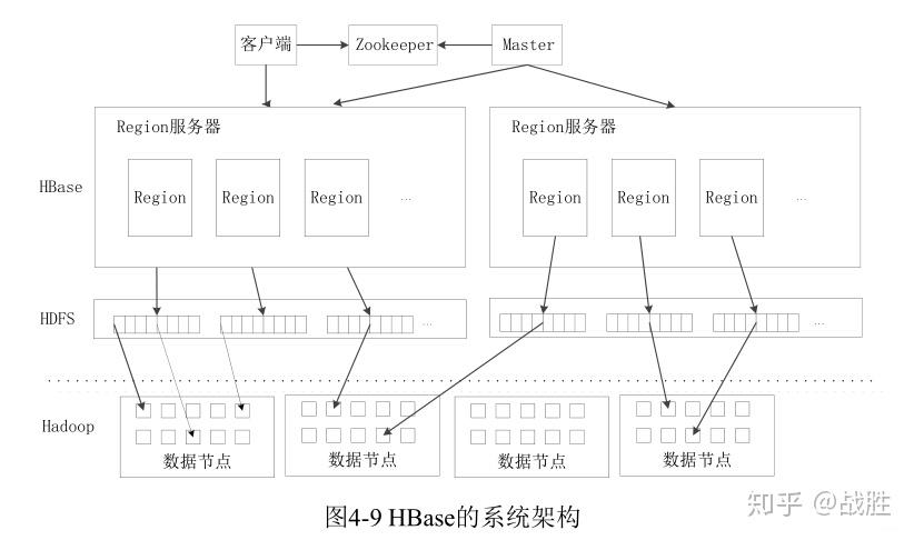 分布式数据库 HBase(详解) - 知乎