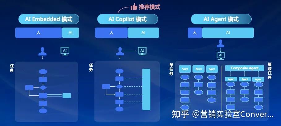 Convertlab亮相2024云栖大会，联合创始人兼CPO 王琤 深入解读「AI 2.0如何在企业内有效落地和应用」 - 知乎
