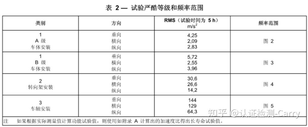 IEC 61373 铁路设备 机车车辆设备 振动和冲击测试介绍 - 知乎