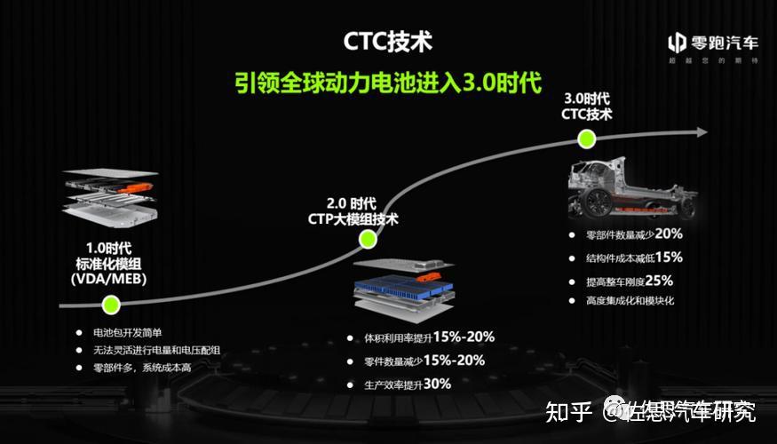 一体化电池研究：CTP、CTC、CTB的三个发展趋势 - 知乎