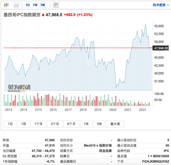2022年墨西哥MXX指数研究报告 - 知乎