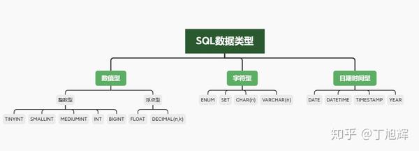 SQL学习笔记（1） - 知乎