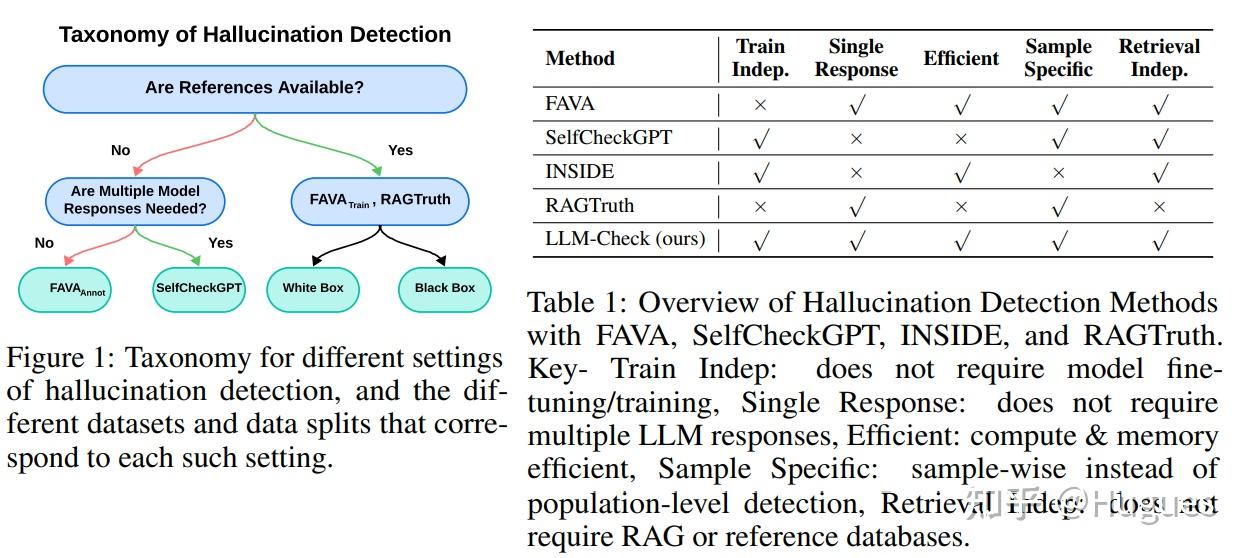 LLM-Check | 高效检测LLM幻觉 - 知乎
