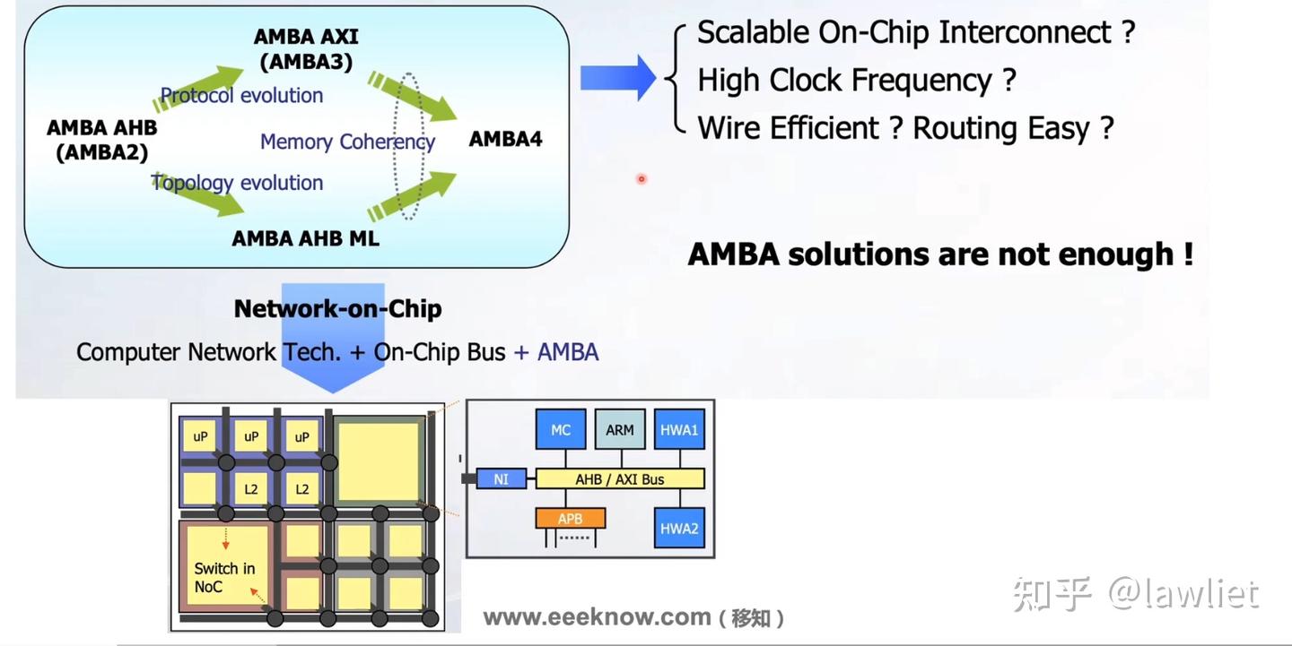 深入理解AMBA总线（十六）AXI设计的关键问题 - 知乎