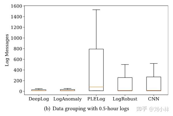 [日志缺陷检测综述]Log-based Anomaly Detection with Deep Learning - 知乎