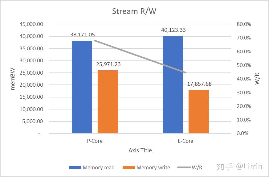从E-core/P-core的stream性能差异开始 - 知乎