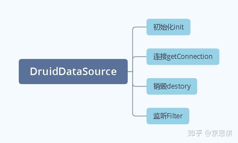 DruidDataSource相关配置及自定义Filter介绍 - 知乎