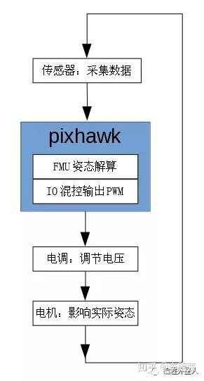 一天精通无人机：初级篇系列第 11 讲：Pixhawk简介 - 知乎