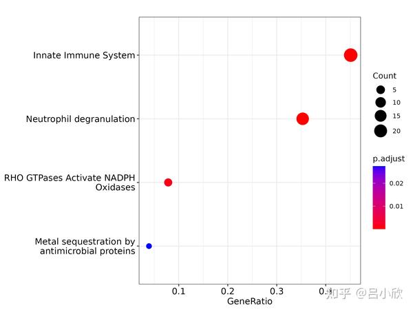 Reactome通路富集分析选择哪个R package （reactomeGSA还是reactomePA）？ - 知乎