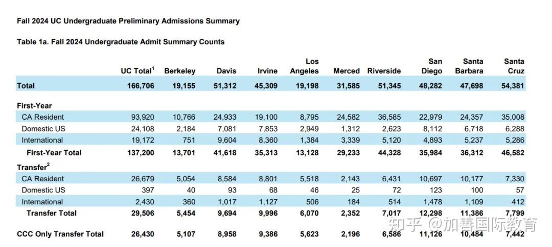 22-24fall加州九校申录人数公开！今年UCB国际生录取率仅3.36%？ - 知乎
