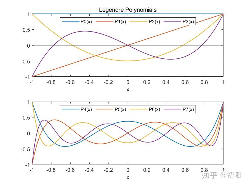 连带勒让德函数(Associated Legendre Functions) - 知乎