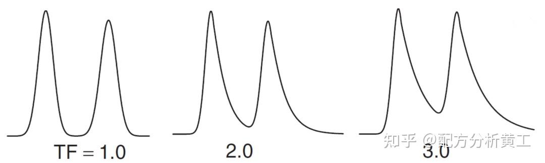 拖尾峰，双峰？？HPLC三大峰形问题原因剖析！ - 知乎