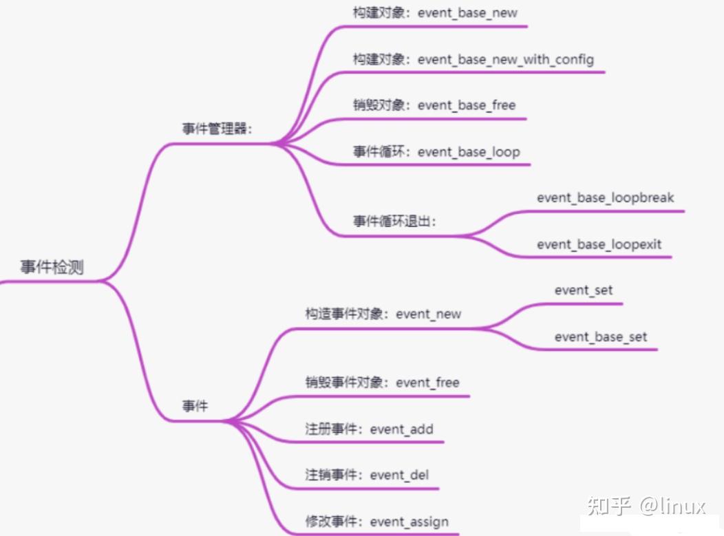 深入浅出libevent的原理及实现 - 知乎