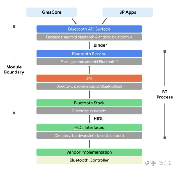 Android 13上的蓝牙 - 知乎