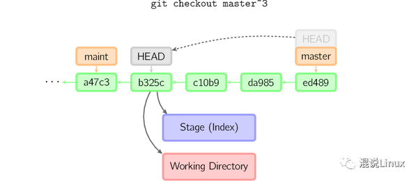 图解 Git 工作原理，彻底说清楚！！！ - 知乎