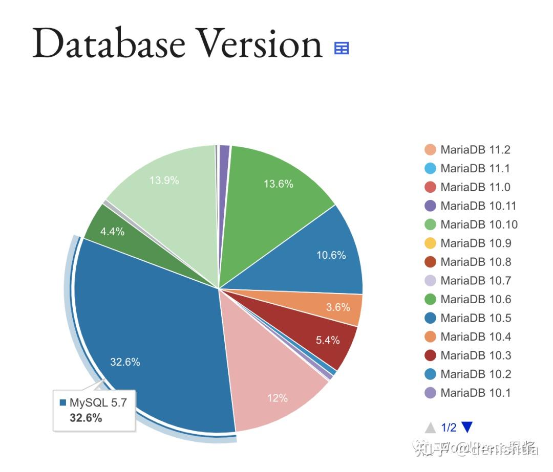 WordPress 将在 6.5 把 MySQL 最低版本要求提升到 5.5.5 - 知乎