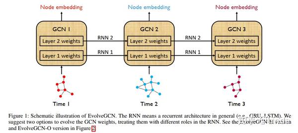 【论文笔记】EvolveGCN：使用RNN演化GCN参数捕获图序列的动态信息 - 知乎