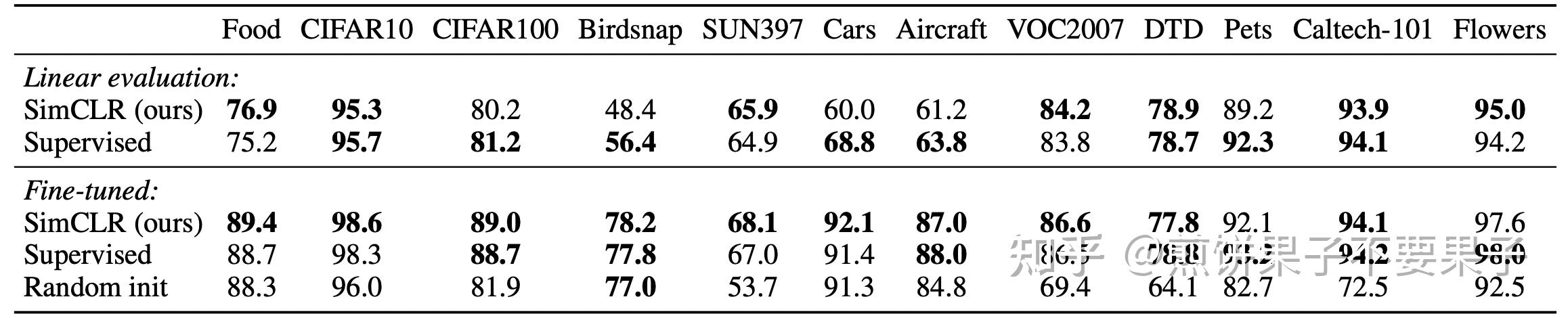 【SimCLR】A Simple Framework for Contrastive Learning of Visual ...