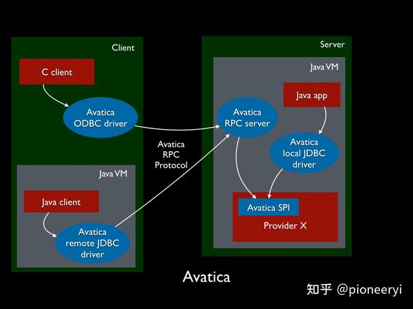 Apache Calcite系列（五）：数据库驱动实现 - 知乎